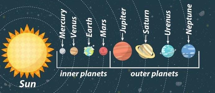 The Inner Planets Labeled