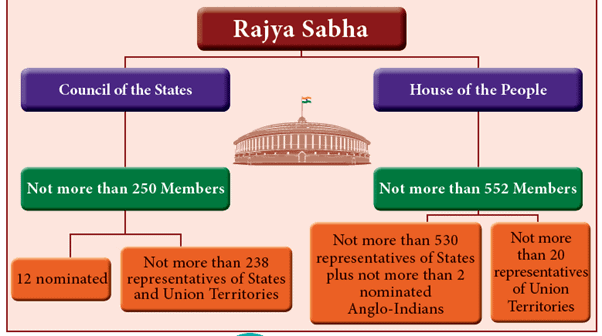 Parliament of India - Structure, Functions, and Key Insights - Indian Polity for UPSC CSE PDF ...