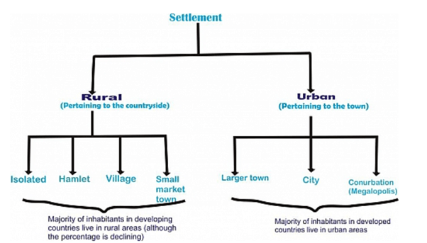 Human Geography: Human Settlements - Geography for UPSC CSE PDF Download