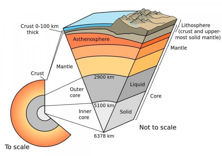 Domains of the Earth - Geography for UPSC CSE PDF Download
