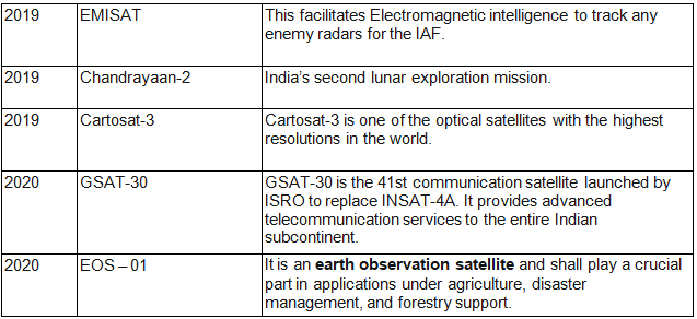 Space research in India - Science and Technology for UPSC CSE PDF Download