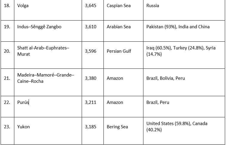 Major Rivers of the world - Geography for UPSC CSE PDF Download
