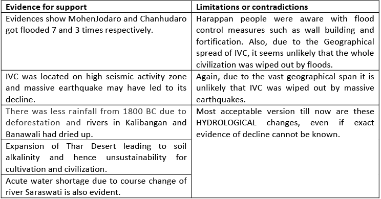 Theory of Decline of IVC and its Legacy - UPSC PDF Download