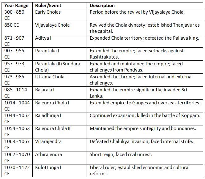 Cheat Sheet: Cholas and Other South Indian Kingdoms - History for UPSC ...