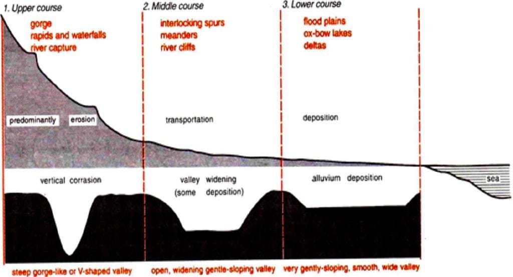 GC Leong: Summary of Landforms Made By Running Water - Geography for ...