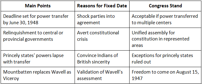 Cheat Sheet: Independence with Partition - History for UPSC CSE PDF ...