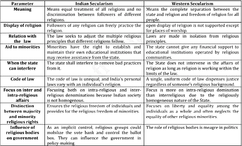 Secularism - Indian Society for UPSC CSE PDF Download