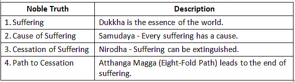 Cheat Sheet: Buddhism - History for UPSC CSE PDF Download