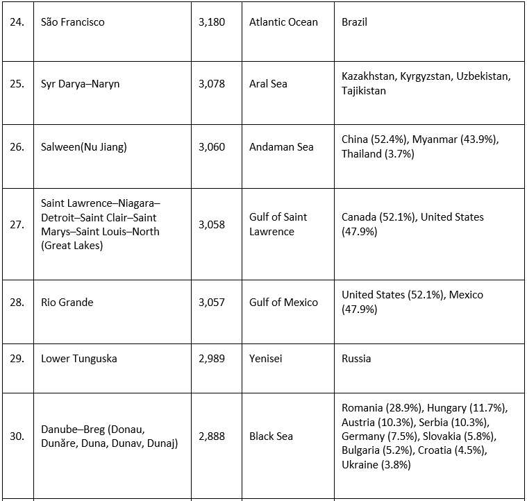 Major Rivers of the world - Geography for UPSC CSE PDF Download