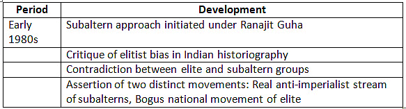 Cheat Sheet: Major Approaches to the History of Modern India - History for UPSC CSE PDF Download