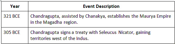 Cheat Sheet: The Mauryan Empire - History for UPSC CSE PDF Download