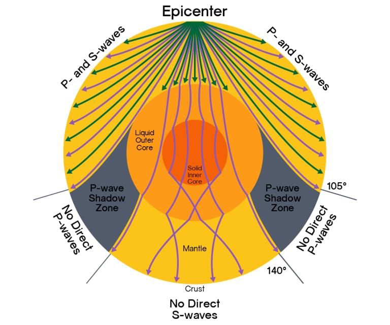 Type of Earthquake Waves - Geography for UPSC CSE PDF Download