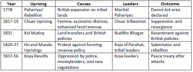 Cheat Sheet: People's Resistance against the British before and after ...