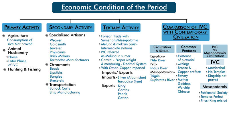 MindMaps:Political, Social and Economic Life of the IVC People - UPSC ...