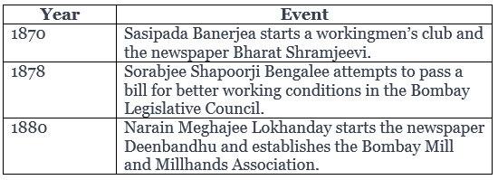 Cheat Sheet: The Movement of the Working Class - History for UPSC CSE ...