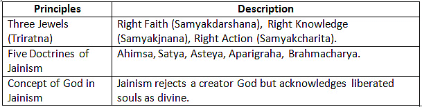 Cheat Sheet: Jainism - History for UPSC CSE PDF Download