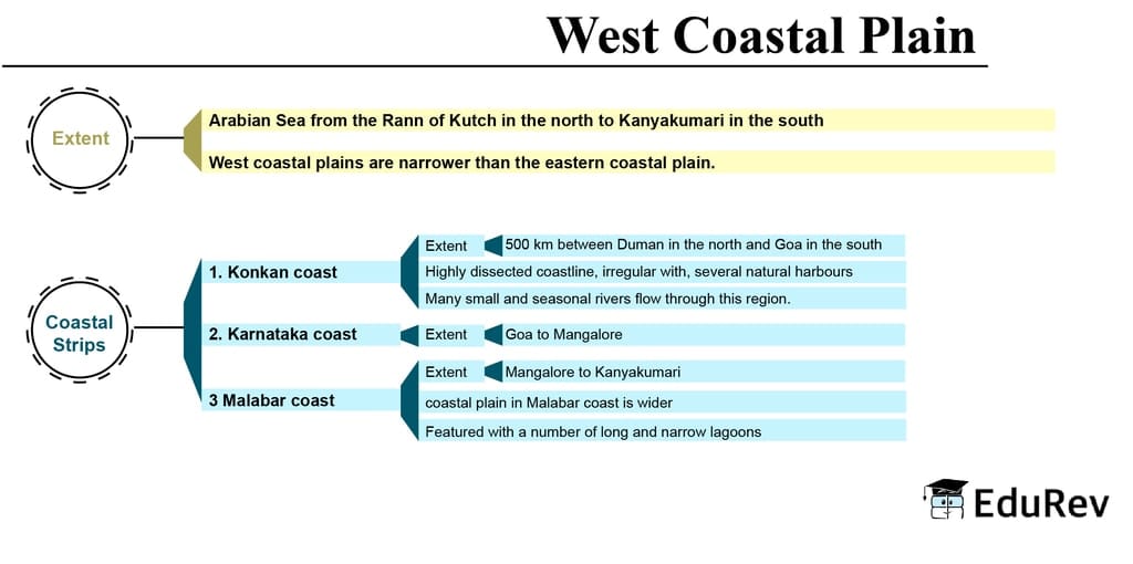 Mind Map: West Coastal Plains - Geography for UPSC CSE PDF Download