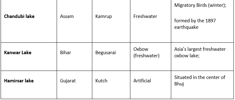Important Lakes of India and World - Geography for UPSC CSE PDF Download
