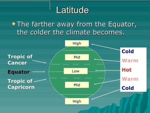 Indian Climate and Factors Affecting the Climate - Geography for UPSC ...