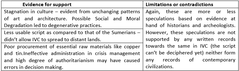 Theory of Decline of IVC and its Legacy - UPSC PDF Download