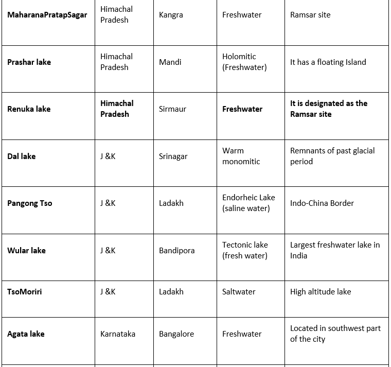 Important Lakes of India and World - Geography for UPSC CSE PDF Download