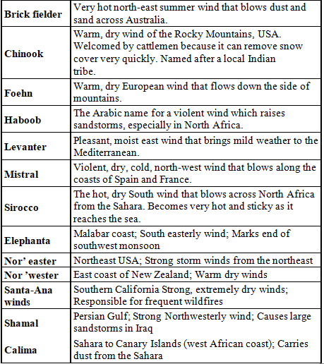 Winds and Wind Types - Geography for UPSC CSE PDF Download