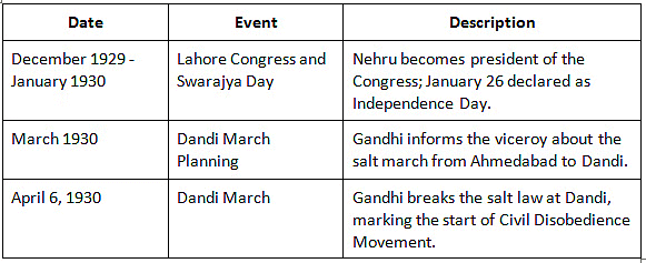 Cheat Sheet: Civil Disobedience Movement and Round Table Conferences ...