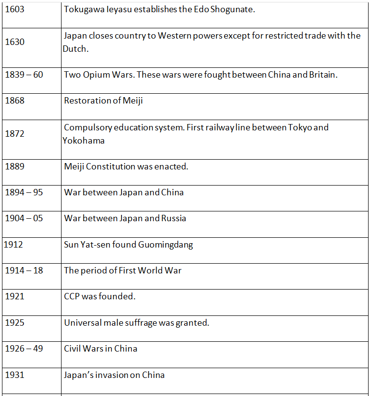 NCERT Summary: The Early Societies (Theme 11: Paths to Modernization ...