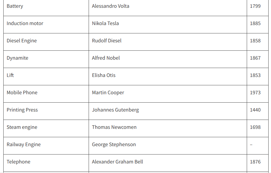 List of Important Inventions and Inventors - Science and Technology for ...