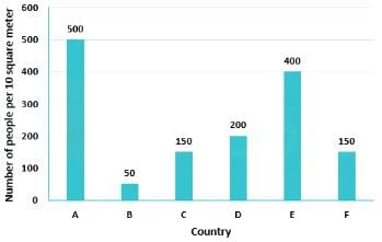Direction:The bar graph shows the population density of 6 countries ...