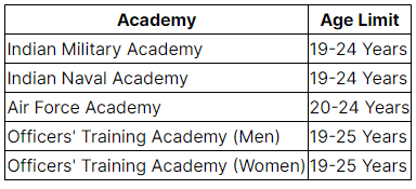CDS Age Limit 2023, Age Limit of Male and Female for CDS Exam 2023 ...