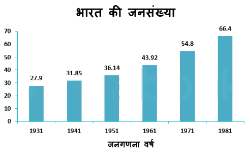 Direction: The bar graph given here shows the population (in crores) of ...