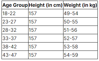 Physical and Medical Standards For CDS 2023: Weight and Height Charts ...