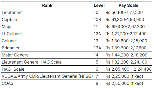 CDS Salary 2023: Check Pay Scale, Promotion Policy and Training Stipend ...