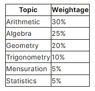 CDS Exam Analysis - Topic and Subject Wise Weightage, Last 5 Year - CDS ...