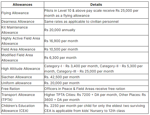 CDS Salary 2023: Check Pay Scale, Promotion Policy and Training Stipend ...