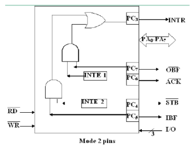 I/O Modes - Microprocessors and Microcontrollers - Computer Science Engineering (CSE) PDF Download