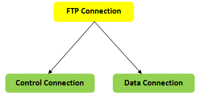 File Transfer Protocol (FTP) - Computer Networks - Computer Science Engineering (CSE) PDF Download