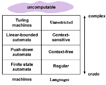 Formal Representation of Languages and Chomsky Hierarchy - Theory of Computation - Computer ...