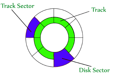 Hard Disk Drive (HDD) Secondary Memory - Computer Architecture and Organisation (CAO) - Computer ...