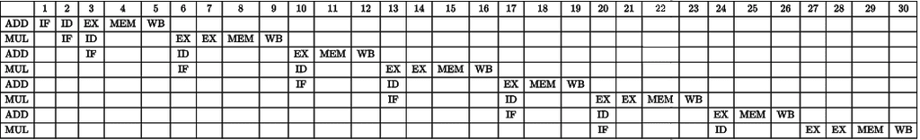 Previous Year Questions Pipeline Processor Computer Architecture And Organisation Cao