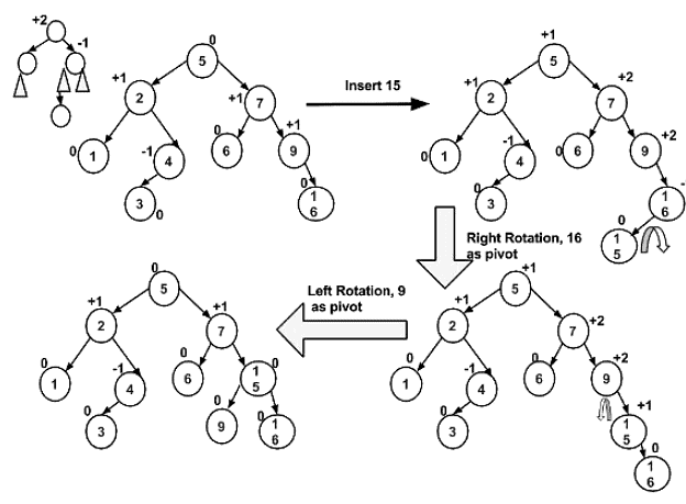 Insertion in AVL Tree - Programming and Data Structures - Computer Science Engineering (CSE) PDF ...