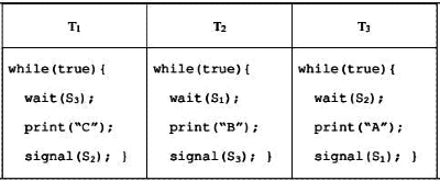 Previous Year Questions: Process Synchronization - Operating System - Computer Science ...