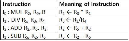 Previous Year Questions: Pipeline Processor - Computer Architecture and Organisation (CAO ...