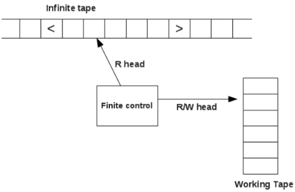 Post Correspondence Problem and Linear Bounded Automata - Theory of Computation - Computer ...