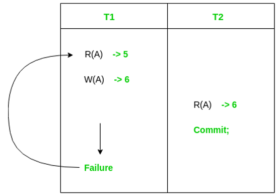 Types of Schedules based Recoverability - Database Management System ... Types of Schedules based Recoverability - Database Management System ...