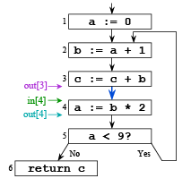 Liveness Analysis - Compiler Design - Computer Science Engineering (CSE) PDF Download
