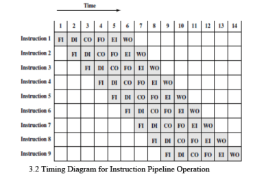Instruction Pipelining - Computer Architecture and Organisation (CAO) - Computer Science ...