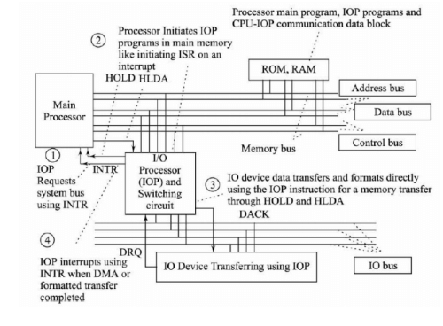 I/O Processors - I/O System, Computer Science and IT Engineering ...