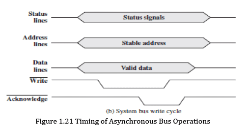 Bus Interconnection - Computer Science Engineering (CSE) PDF Download